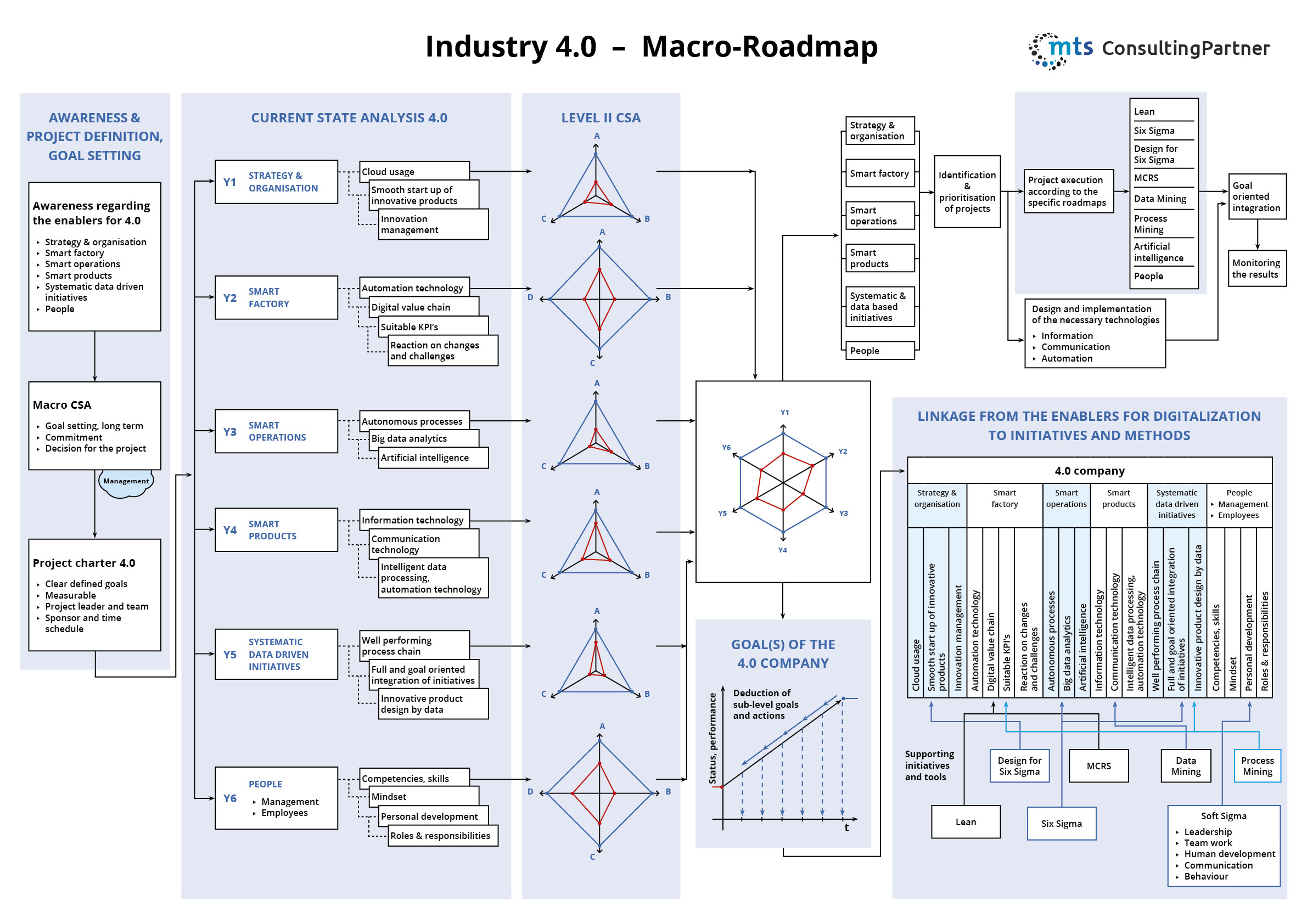 Roadmaps - MTS Consulting Partner